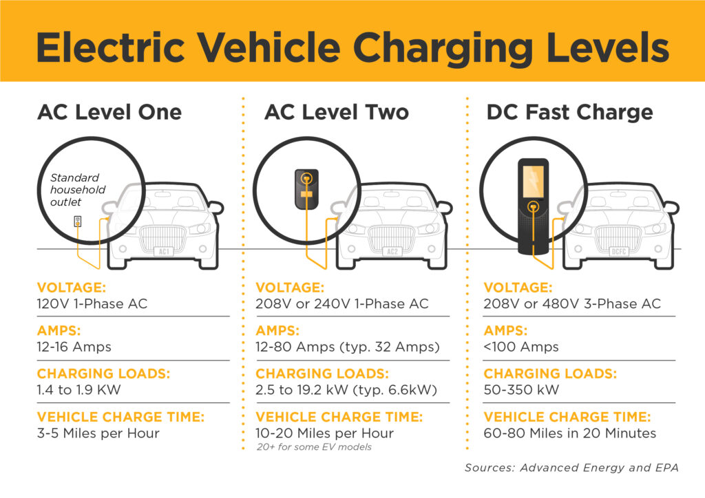 Electric Vehicle Charging 101 – Craighead Electric Cooperative, Inc.